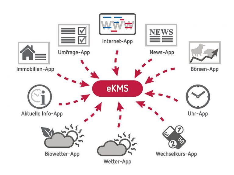 Software: Digital Signage und Banking – engram erweitert eKMS | invidis
