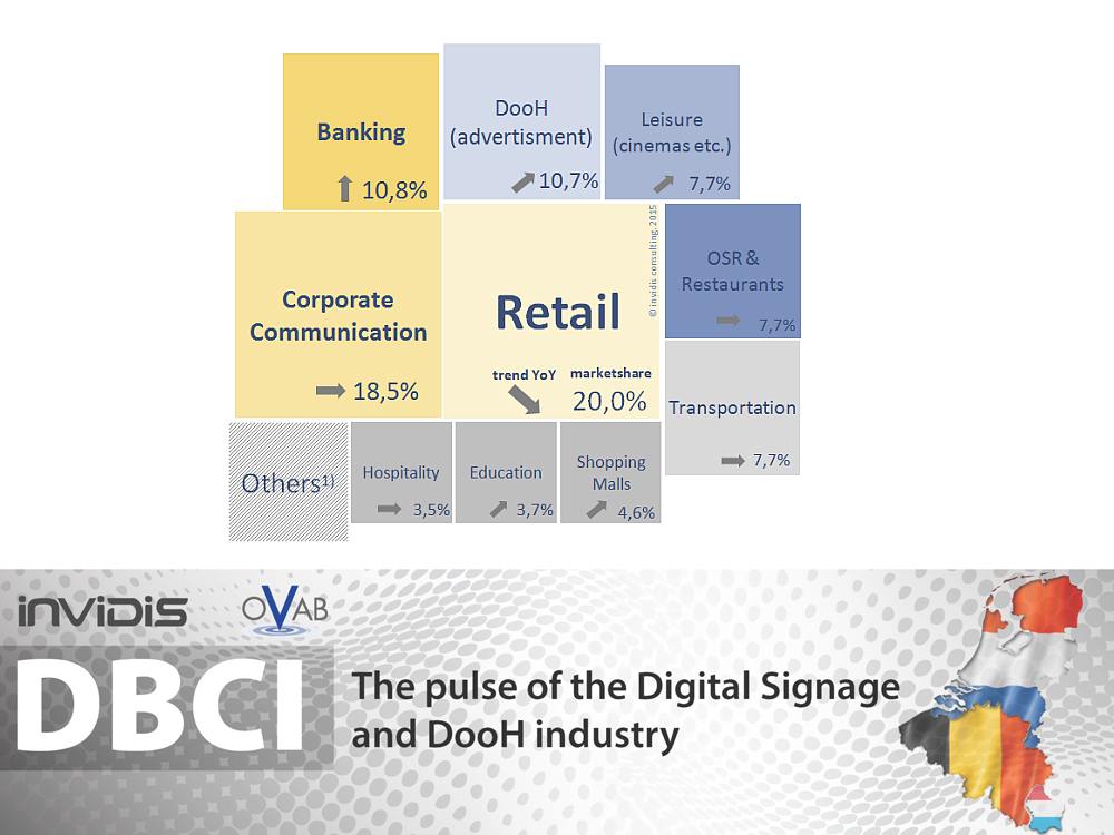 OVAB Europe Digital Signage Business Climate Index (DBCI): Benelux ...