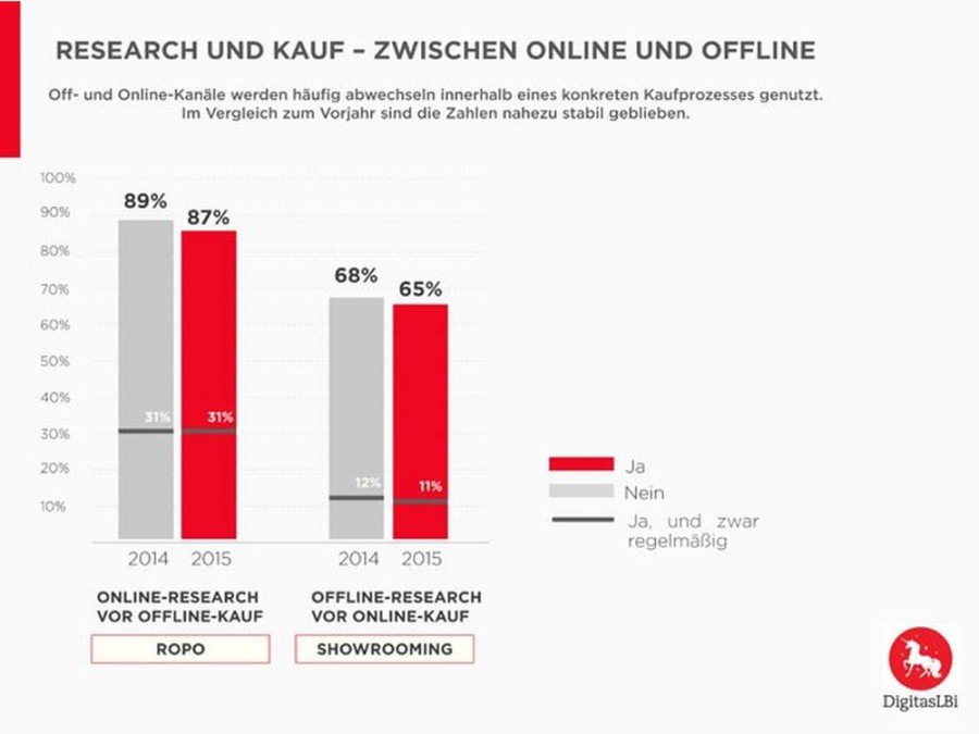 Studie: Deutsche informieren sich online, kaufen dann aber am PoS | invidis