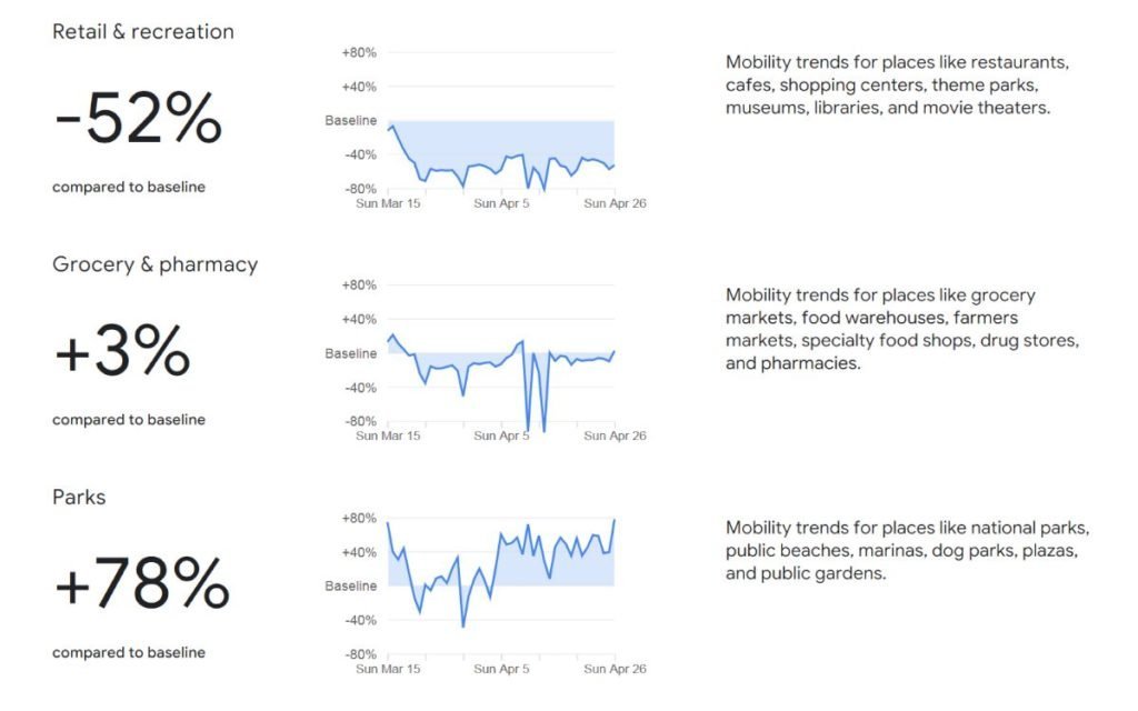 Google Mobility Reports: Out-of-Home kommt in Bewegung | invidis