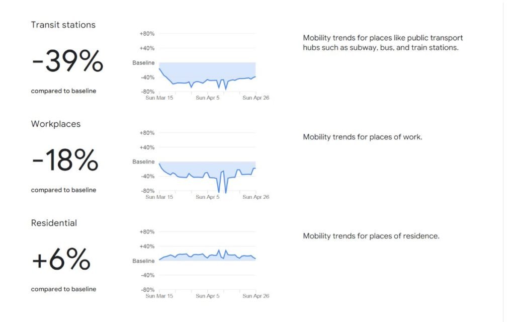 Google Mobility Reports: Out-of-Home kommt in Bewegung | invidis