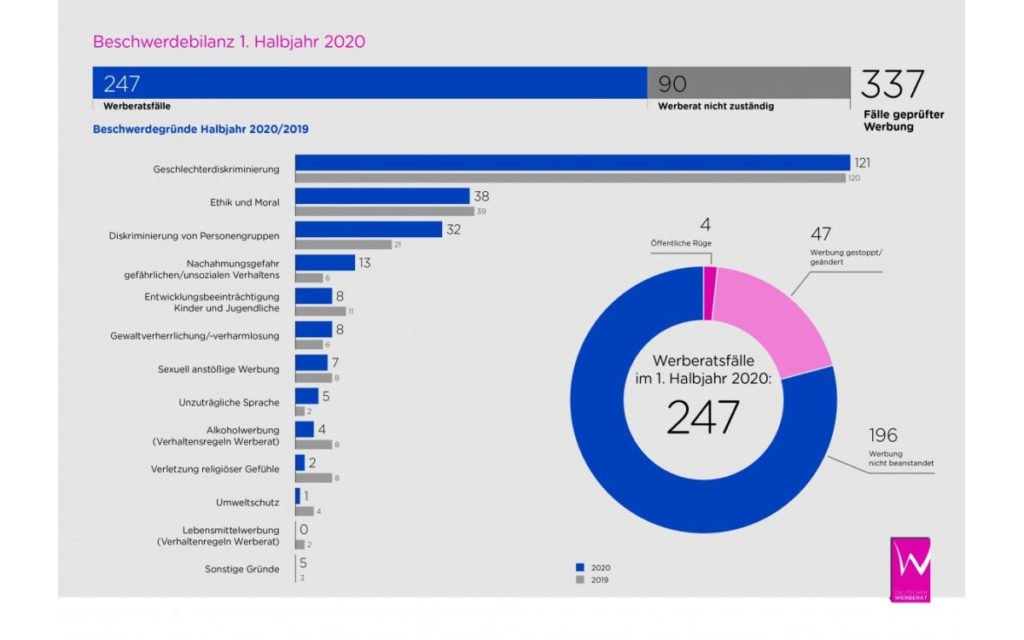 Werberat rügt Kampagnen: Sexistische Werbung – Muss das sein? | invidis