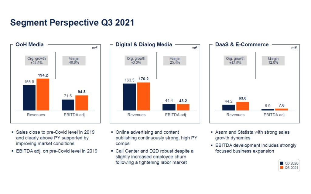 DooH: Ströer steigert OoH-Umsatz um 25% | invidis