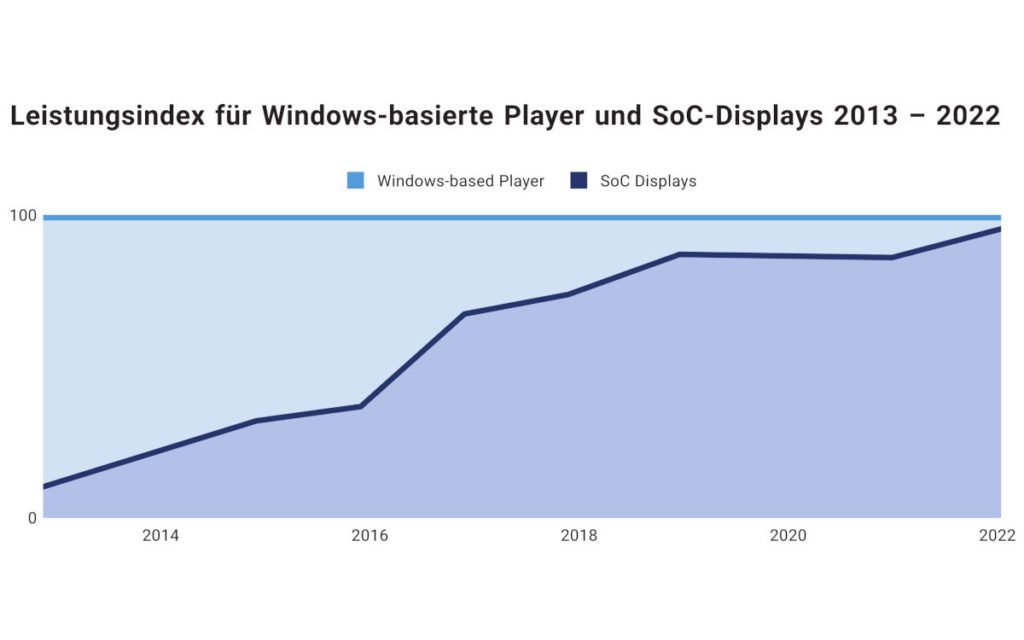 Leistung im Vergleich: Wie gut sind SoC-Displays? | invidis