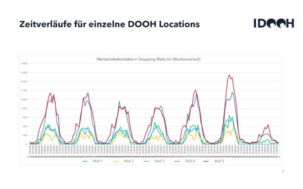 Reichweite: IDOOH veröffentlicht große DooH-Studie | invidis