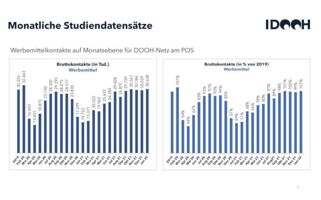 Reichweite: IDOOH veröffentlicht große DooH-Studie | invidis