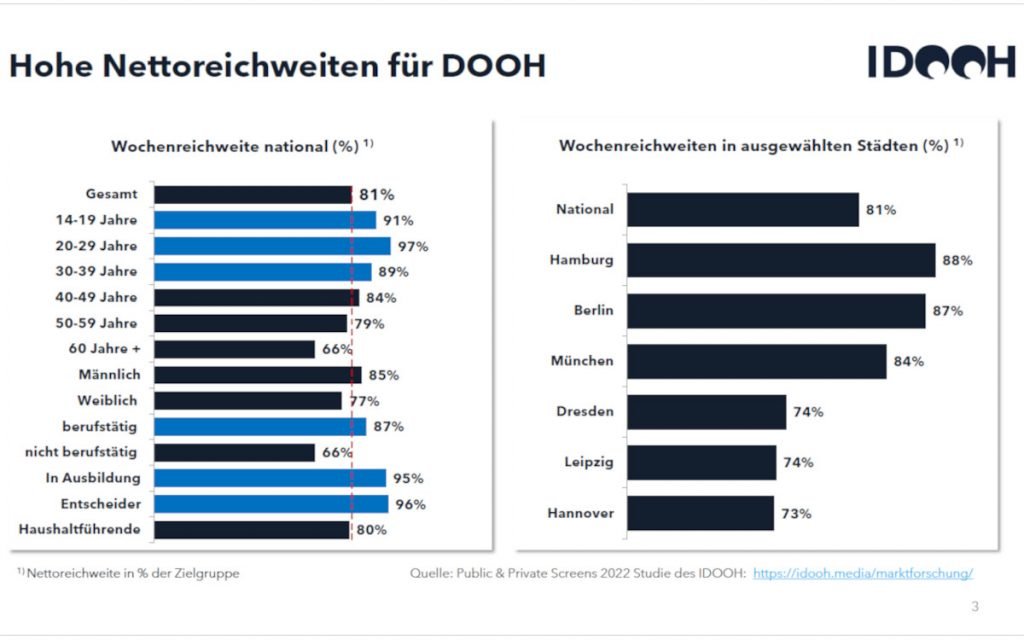 Reichweite: IDOOH veröffentlicht große DooH-Studie | invidis