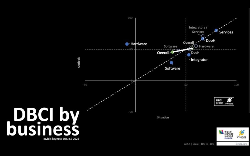 DBCI: Digital Signage-Markt trübt sich ein | invidis
